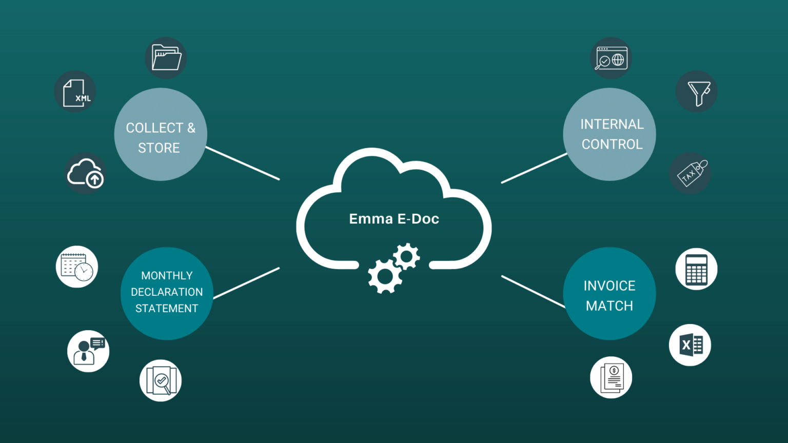 Emma E-Doc Solution Overview - Emma Systems