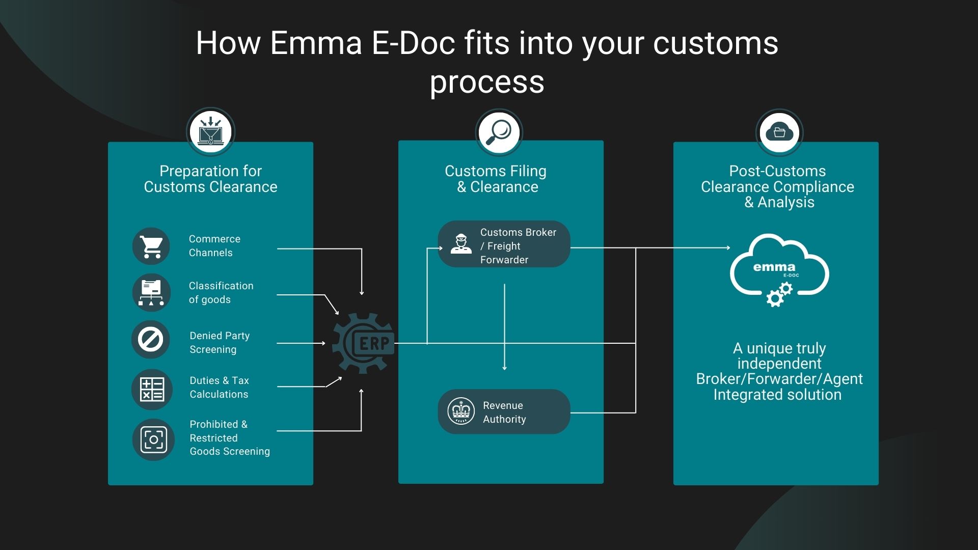 From Customs Clearance to Compliance: How Emma E-Doc Enhances Supply ...